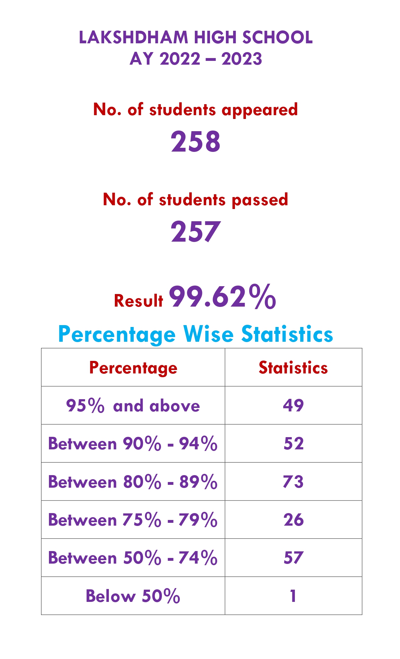 Achievements | Results | Lakshdham High School